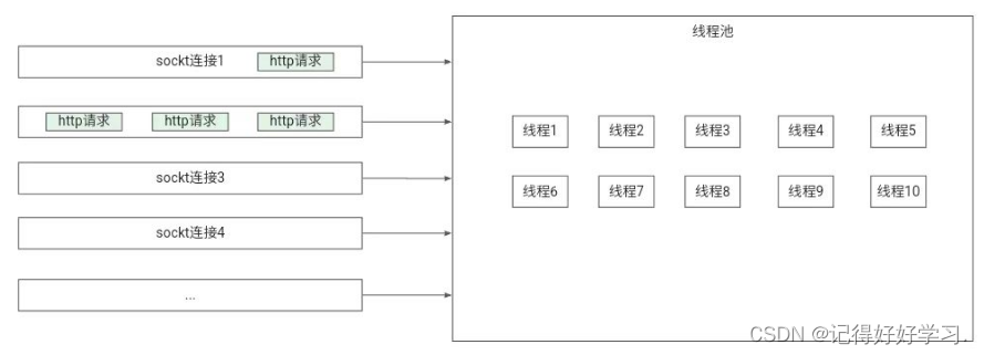 Springboot中的关于请求、连接的几个参数spring Boot 查看链接参数 Csdn博客
