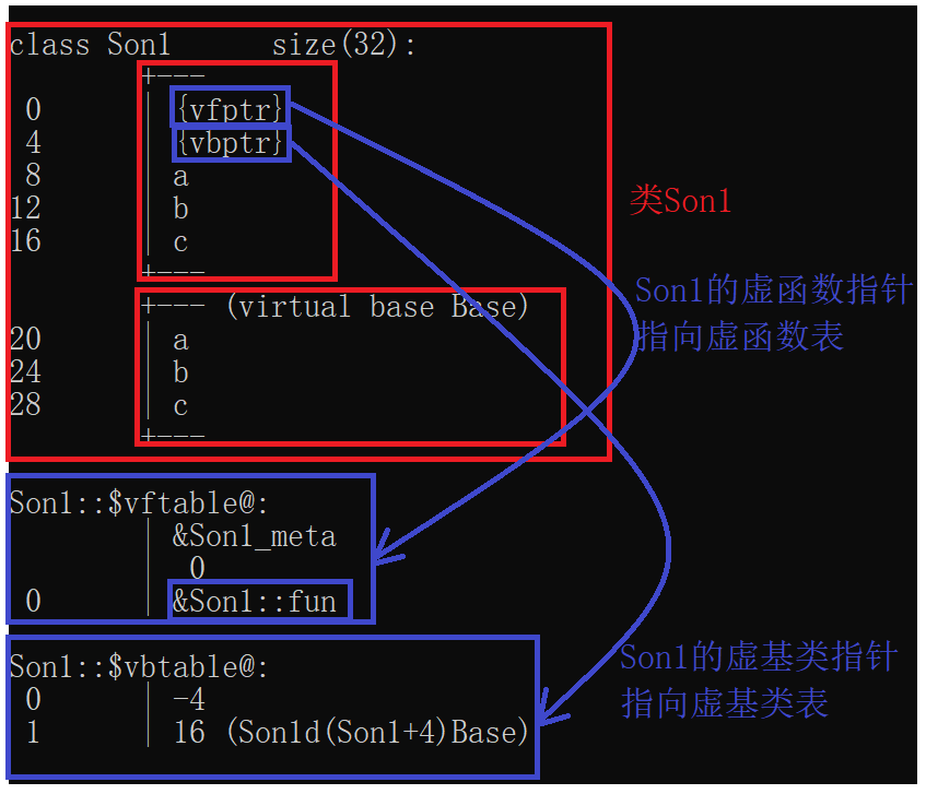 C++中虚继承产生的虚基类指针和虚基类表，虚函数产生的虚函数指针和虚函数表-CSDN博客