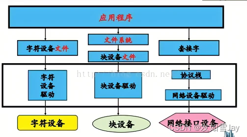 Linux 字符设备驱动结构（一）——cdev 结构体、设备号相关知识解析struct Cdev Csdn博客
