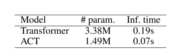 [论文阅读] ACT: An Attentive Convolutional Transformer for Efficient Text Classification-CSDN博客