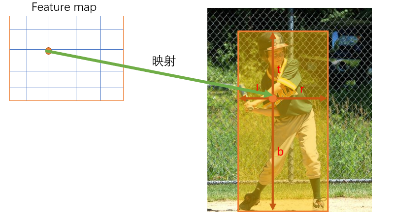 Pytorch机器学习（十一）—— Anchor Free与SimOTA_simota pytorch-CSDN博客