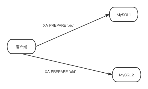 一文搞懂mysql Xa如何实现分布式事务如何通过mysql Xa实现分布式事务 Csdn博客 