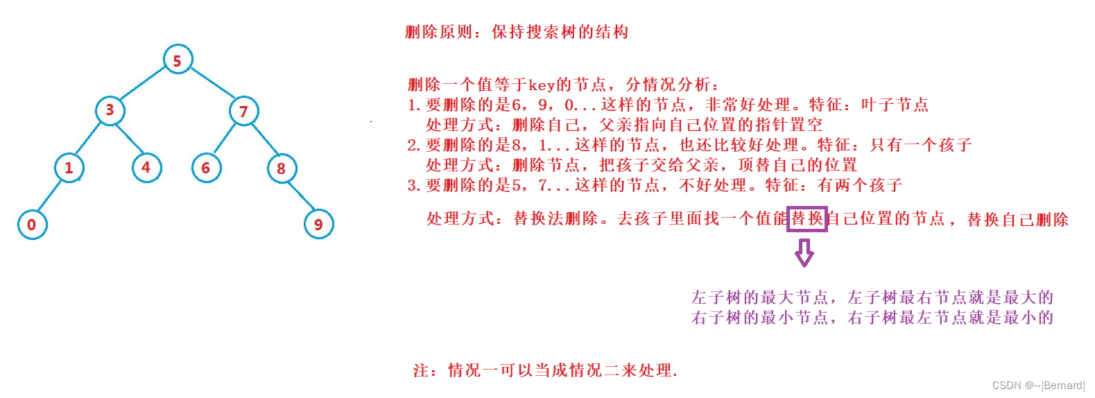 数据结构之二叉搜索树最优二叉查找树 Csdn博客 