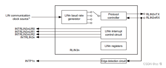 7、RH850 F1 RLIN/UART功能和配置_rh850的uart配置-CSDN博客