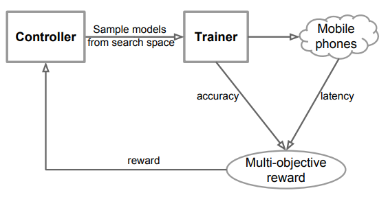 神经架构搜索(Neural Architecture Search,NAS)介绍-CSDN博客