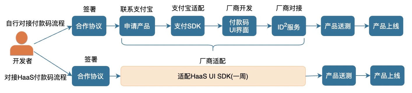 一文了解HaaS支付服务_haas收费吗-CSDN博客