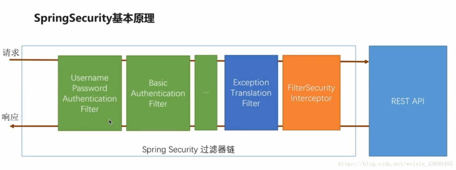 若依管理系统自学笔记一：Spring Security_若依 应用的访问路径-CSDN博客