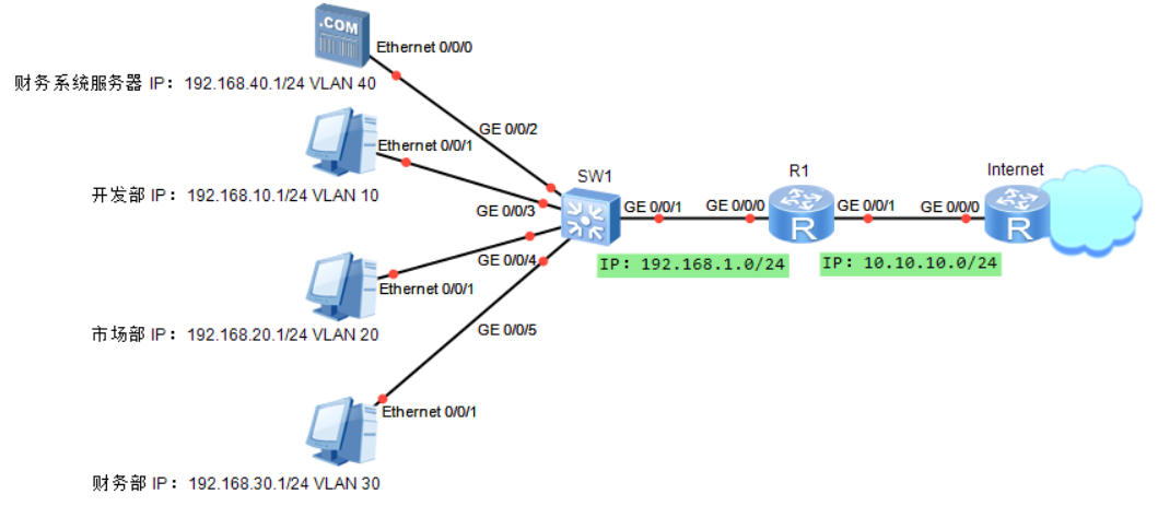 基本ACL限制公司网络访问_使用扩展 acl 限制公司-CSDN博客