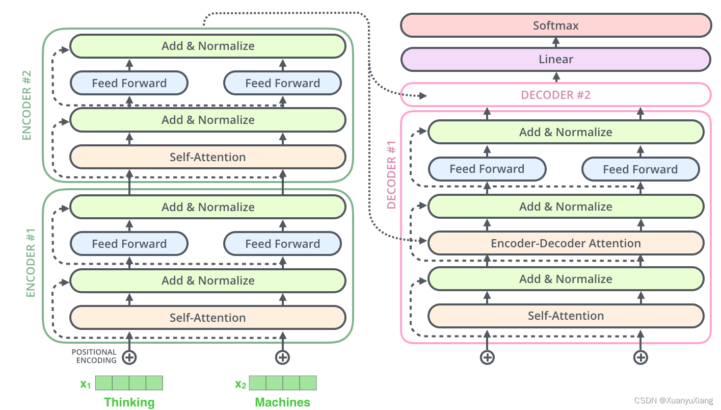 注意力机制：seq2seq with attention & transformer-CSDN博客