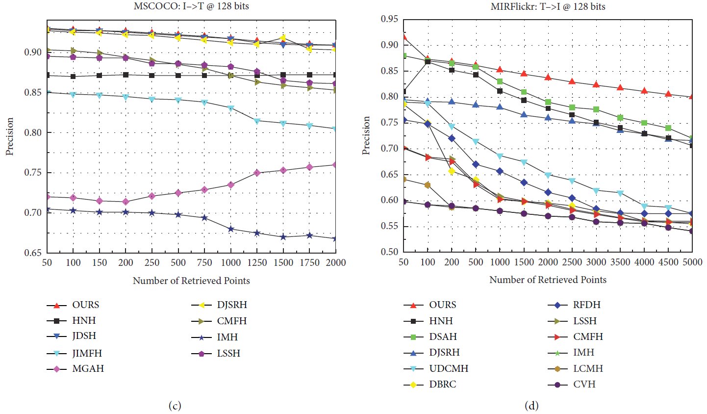 CCAH: A CLIP-Based Cycle Alignment Hashing Method for Unsupervised Vision-Text Retrieval_模态间损失 ...