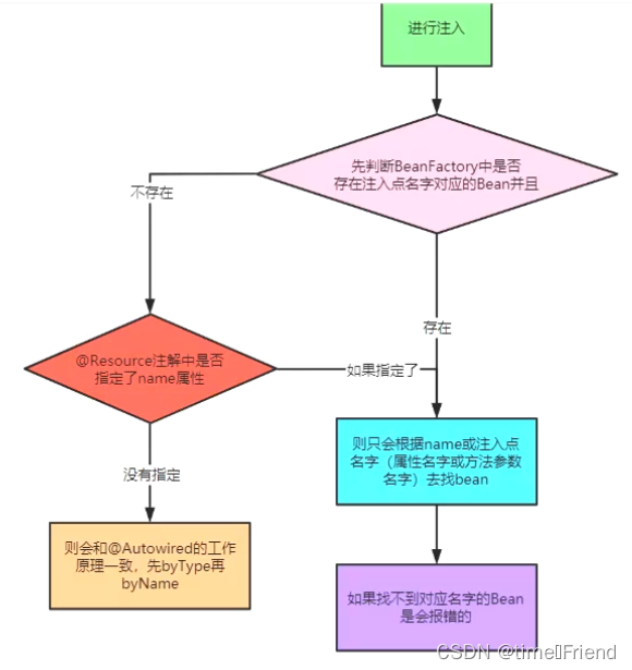 Spring 注解的诠释 Csdn博客