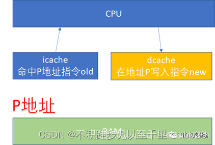 【ARM/cache】CPU cache：组织及一致性_arm cpu cache-CSDN博客