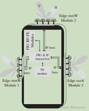 5G NR UE antenna panel_5g ru中的panel和rf chain的关系-CSDN博客