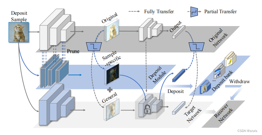 Learning with Recoverable Forgetting阅读心得-CSDN博客