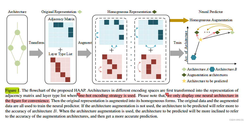Homogeneous Architecture Augmentation for Neural Predictor------ICCV2021-CSDN博客