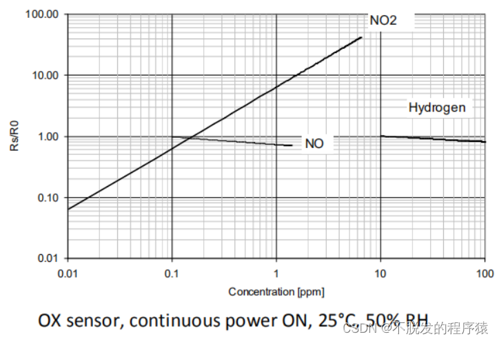 Arduino驱动MiCS-2714氢气和氮氧化物气体传感器（气体传感器篇）_mics 2714-CSDN博客
