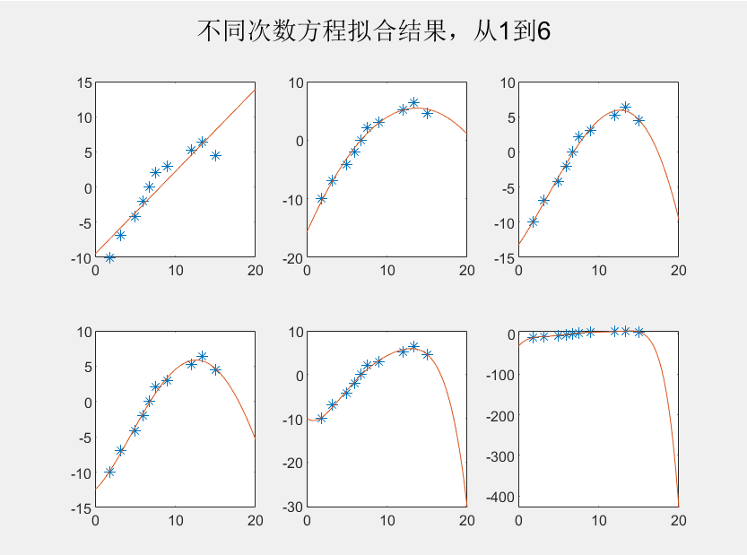 最小二乘法曲线拟合（matlab）matlab最小二乘法拟合曲线 Csdn博客 