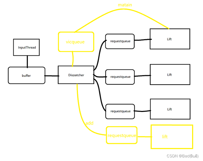 BUAA_OO_Unit2(电梯-多线程) 反思总结-CSDN博客