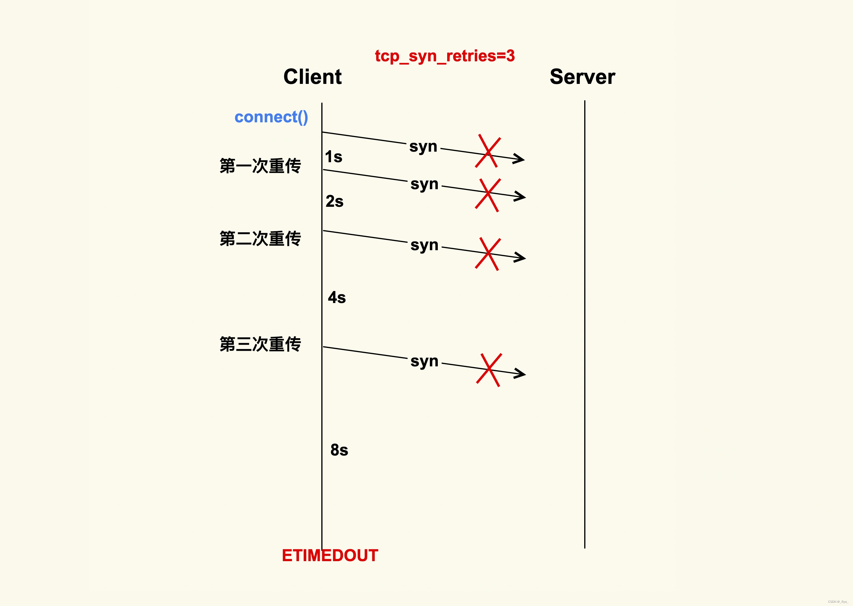 11 基础篇 | TCP连接的建立和断开受哪些系统配置影响？_linux tcp断开时间-CSDN博客