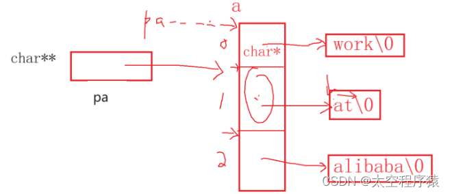 指针进阶（4）+字符串函数（1）-CSDN博客