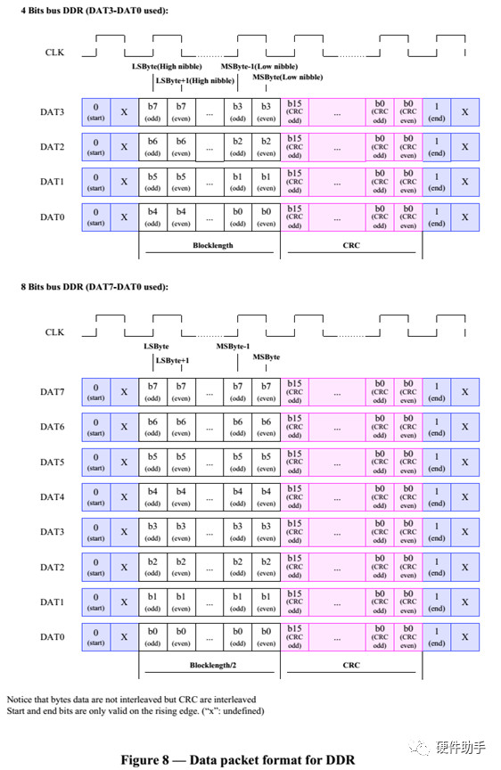 MEMORY系列之“eMMC”_emmc接口定义-CSDN博客