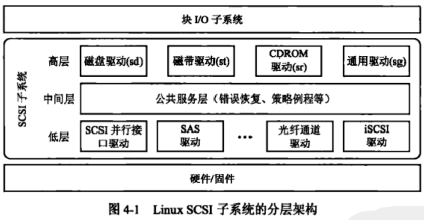 SCSI子系统（一）-CSDN博客