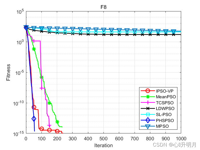 改进粒子速度和位置更新公式的粒子群优化算法_phspso-CSDN博客