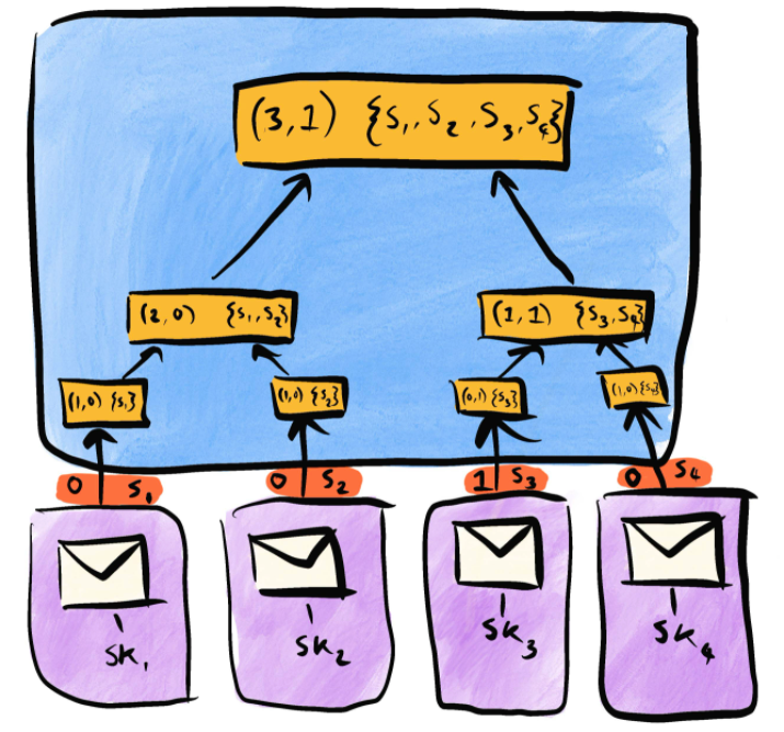 Recursive SNARKs总览_bellman zk-snarks-CSDN博客