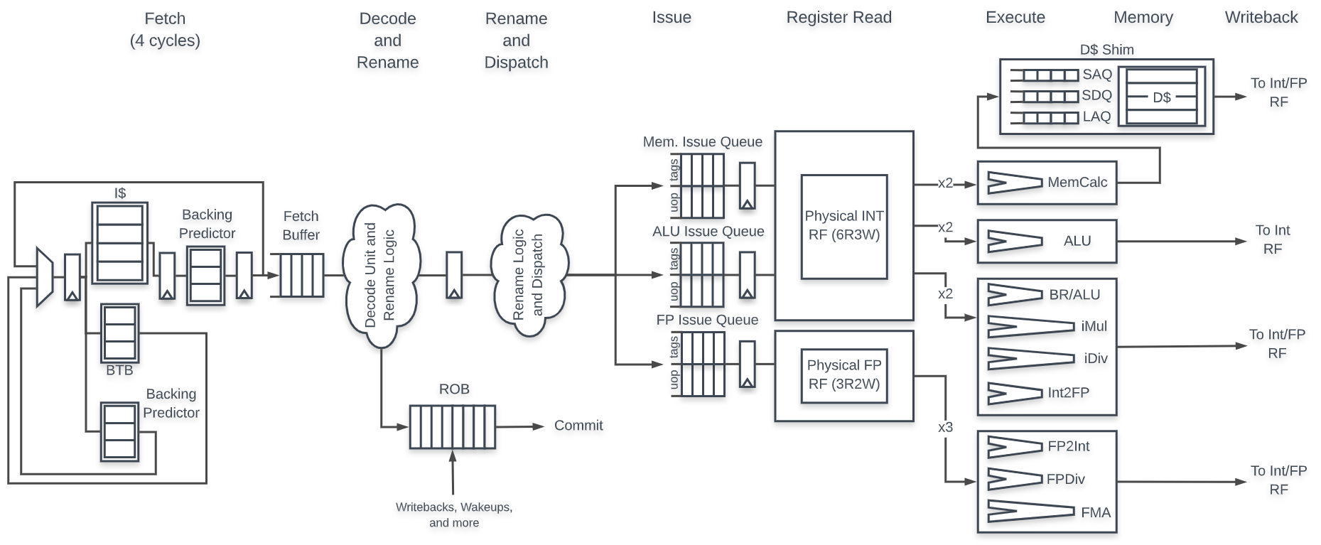RISC-V BOOM核学习_boom 分支预测-CSDN博客