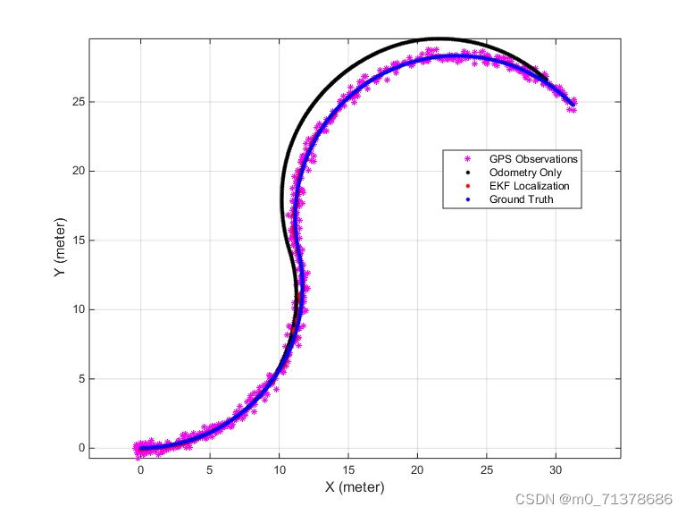 基于EKF（拓展卡尔曼滤波器）与里程计算法的机器人定位的MATLAB程序_matlab扩展卡尔曼滤波融合odom和imu-CSDN博客
