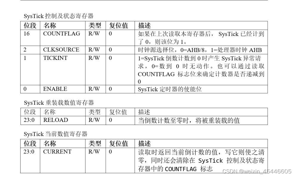 【stm32f103】嘀嗒定时器（systick） 延时函数 Stm32f103 Systick Csdn博客
