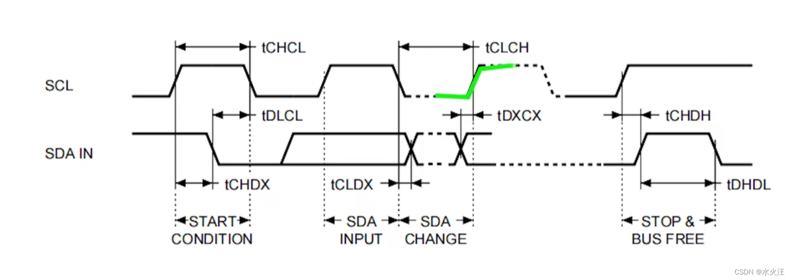 IIC 时序和总线上的电阻_iic的时钟线串电阻-CSDN博客