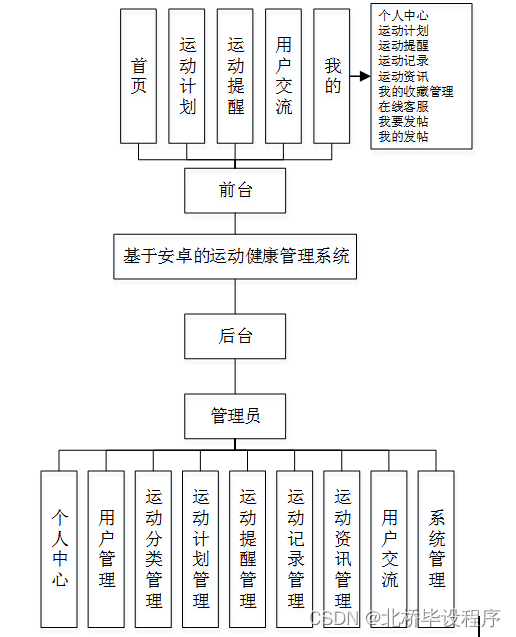 Java Php Net Python基于安卓的运动健康管理系统【2024年毕设】 Csdn博客