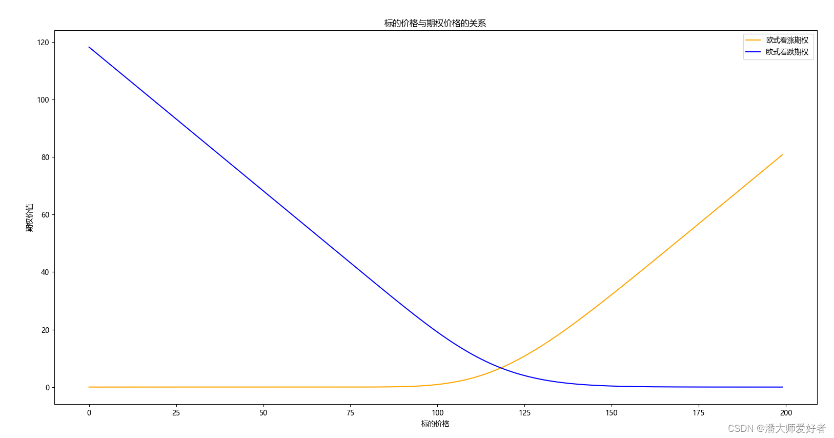 期权专题6：BSM期权定价_bsm期权定价模型-CSDN博客