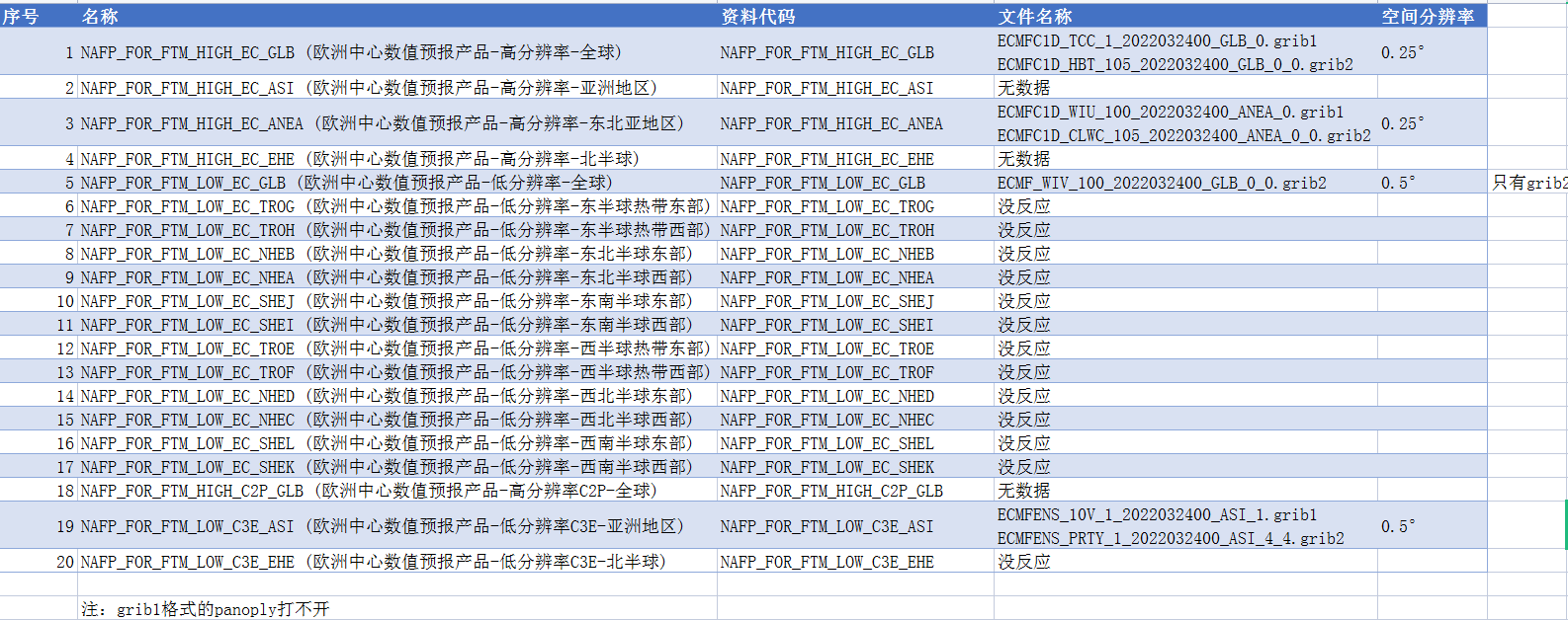 EC预报下载读取_ec预报数据-CSDN博客