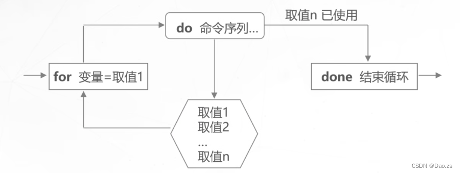 Shell编程之循环语句 F I Andand Continue什么意思 Csdn博客