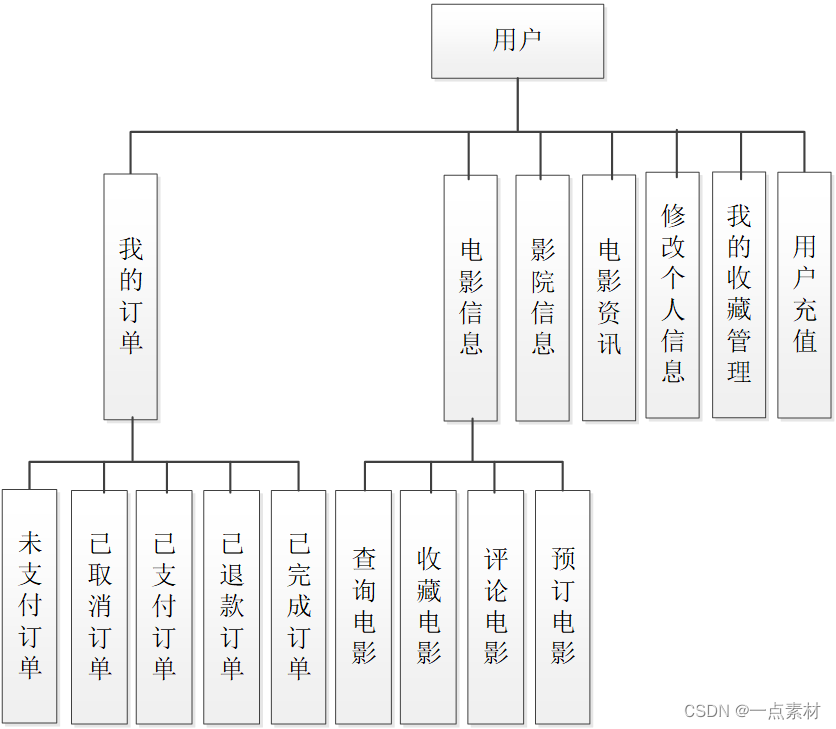 基于javassmvueuniapp实现微信小程序的电影院订票选座系统小程序网上购票与选座小程序java语言开发 Csdn博客