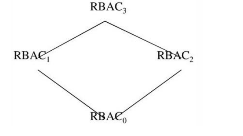 RBAC实战_rbac权限管理实践-CSDN博客