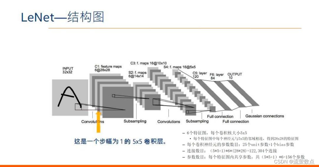 CNN基础与LeNet框架_cnn与lenet-CSDN博客