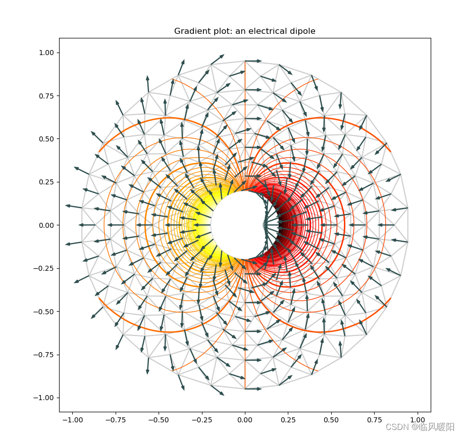 Python绘制电场梯度图：电偶极子_电偶极子 python-CSDN博客