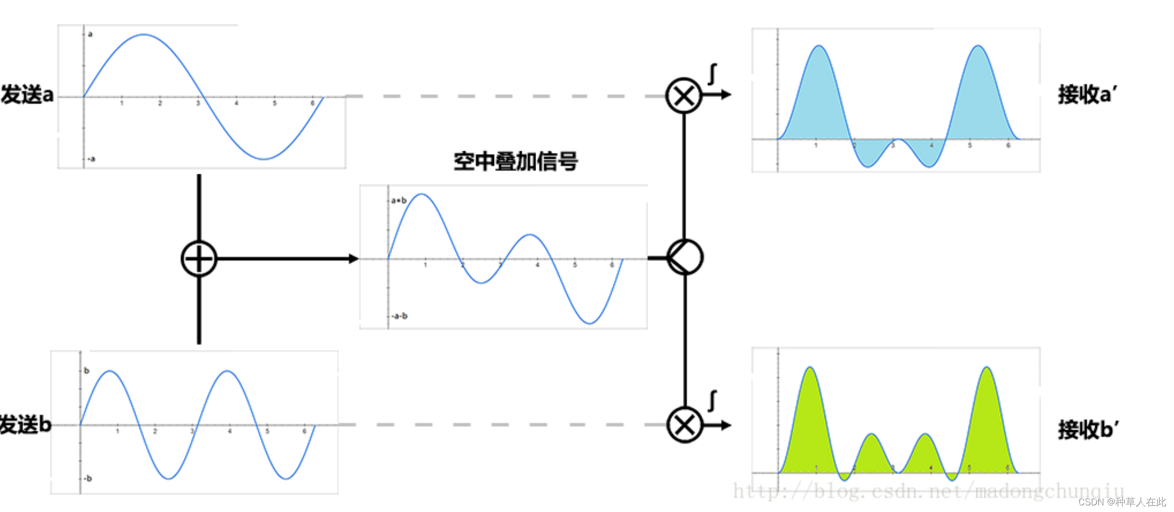 无线通信学习之——OFDM_ofdm的公式,fbmc的公式-CSDN博客