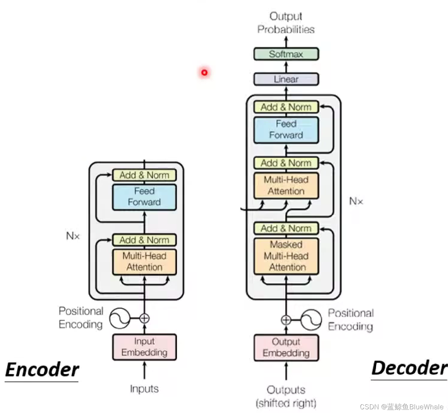 Transformer综述-CSDN博客