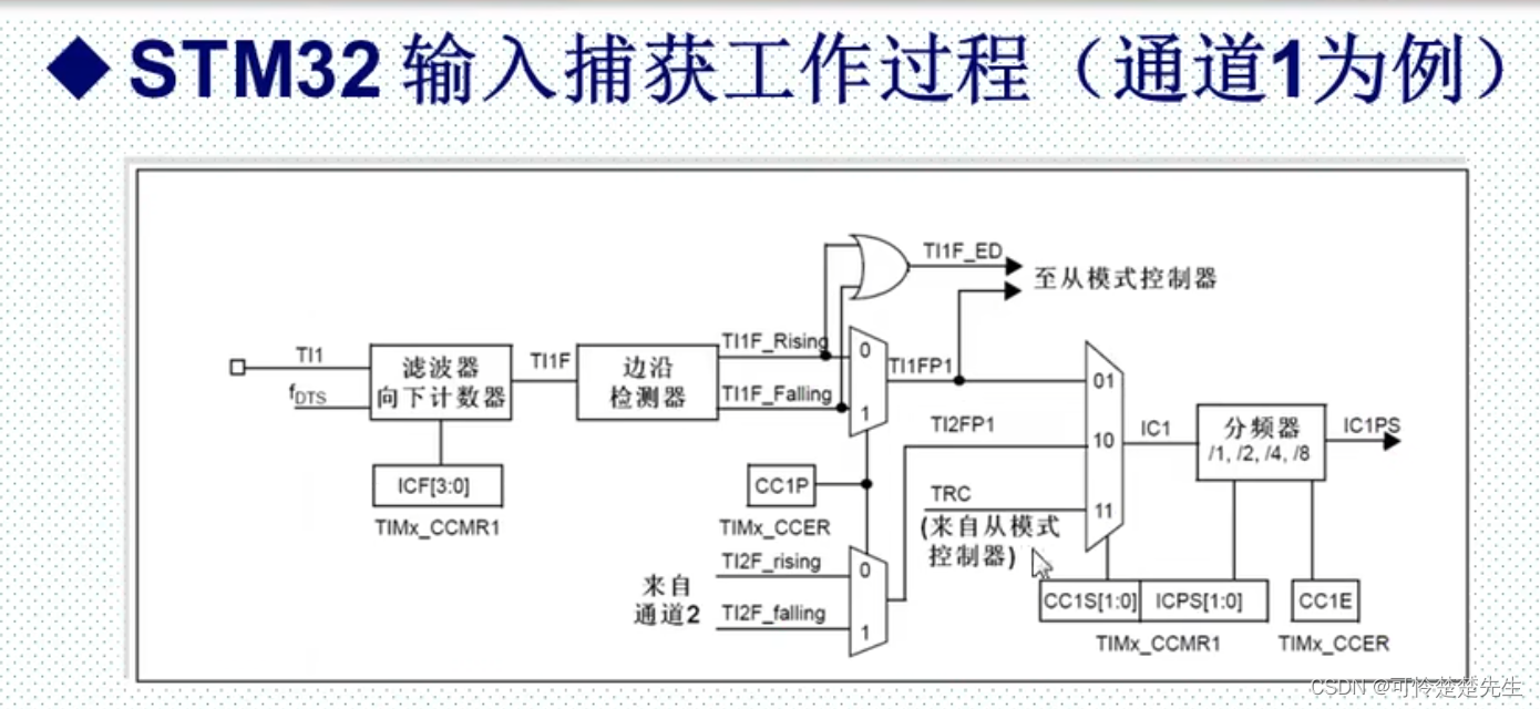 Stm32 定时器输入捕获实验 Stm32使用定时器对脉冲进行捕获和计数 Csdn博客