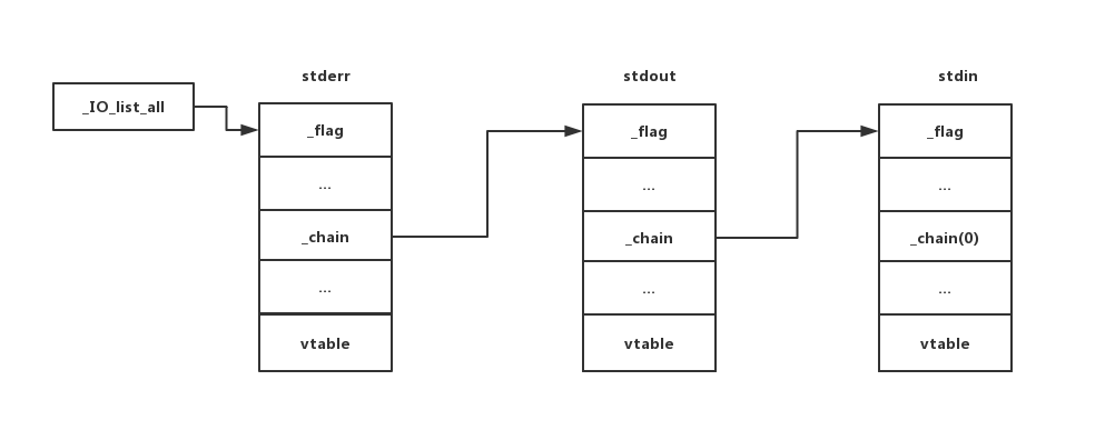 IO_FILE hack FSOP_pwn fsop-CSDN博客