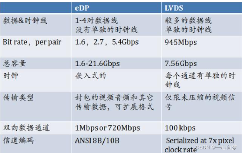 TTL,LVDS,MIPI,eDP之间的联系？_lvds mipi-CSDN博客