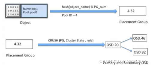 ceph的整体架构_ceph架构-CSDN博客