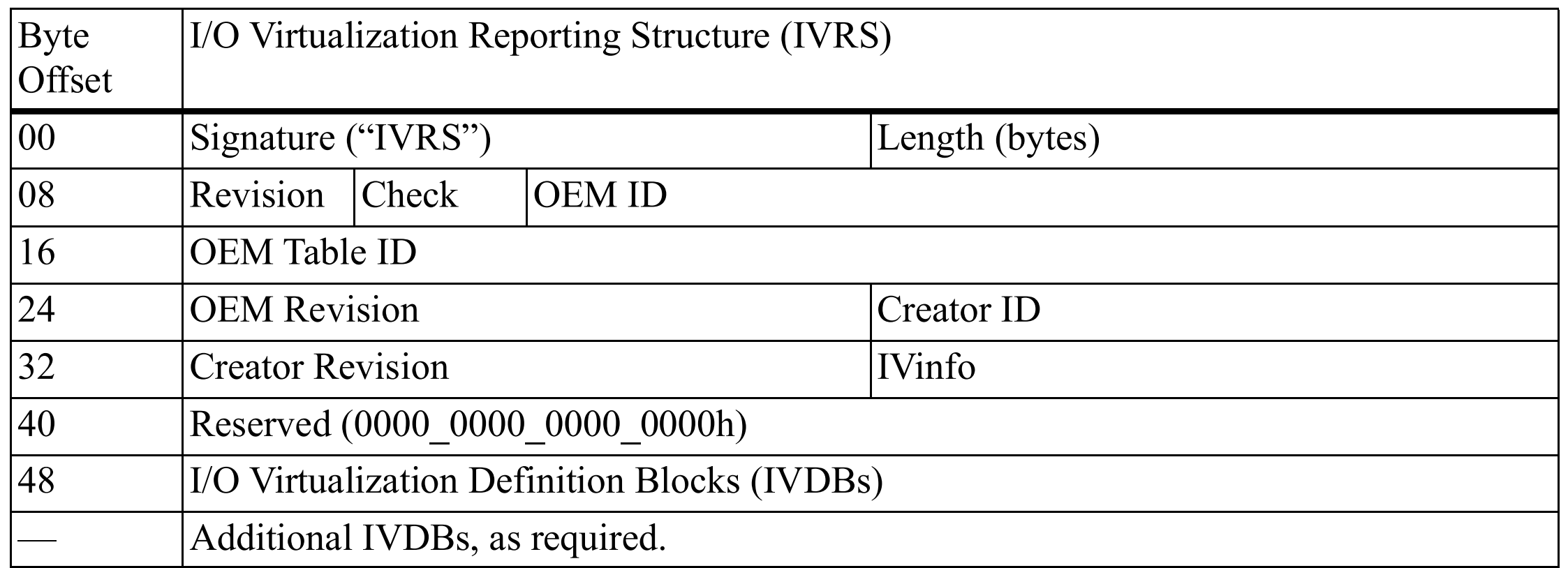 AMD IOMMU与Linux (2) -- IVRS及AMD IOMMU硬件初始化_acpi summary-CSDN博客