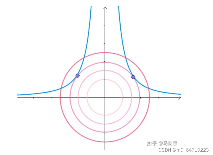 拉格朗日乘子法、KKT条件-CSDN博客