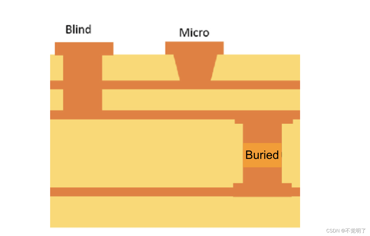 High-Density PCB Layouts_pcb中density class-CSDN博客