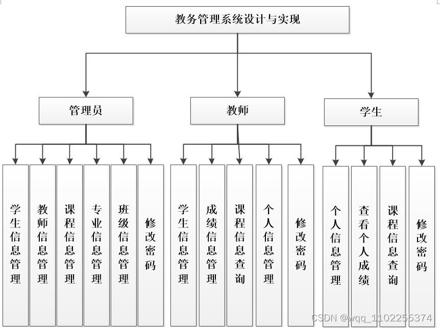 基于php Mysql教务管理系统的设计与实现——毕业设计 基于mysql技术的教务管理系统的设计与实现毕业论文 Csdn博客